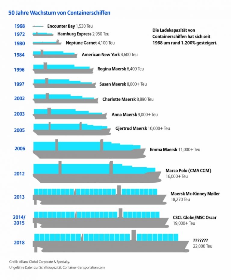 Infografik: Schiffsgrößen im Vergleich • Mehr Container für Deutschland