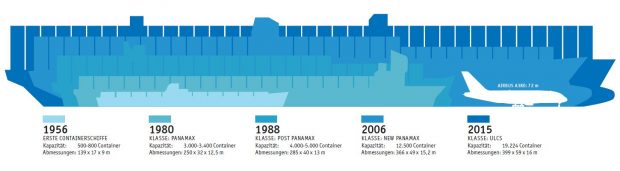 Infografik: Schiffsgrößen im Vergleich • Mehr Container für Deutschland