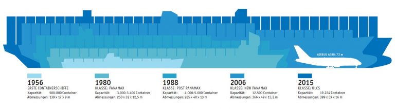 Infografik: Schiffsgrößen im Vergleich • Mehr Container für Deutschland